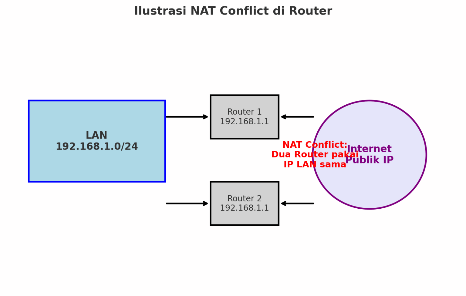 Apa Itu NAT Conflict di ONT IndiHome dan Bagaimana Solusinya? - XKOMODOTCOM