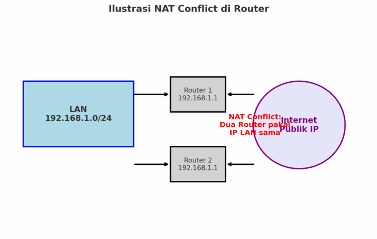 Apa Itu NAT Conflict di ONT IndiHome dan Bagaimana Solusinya? - XKOMODOTCOM